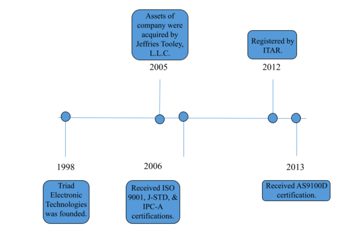 About Us | Triad Electronic Technologies